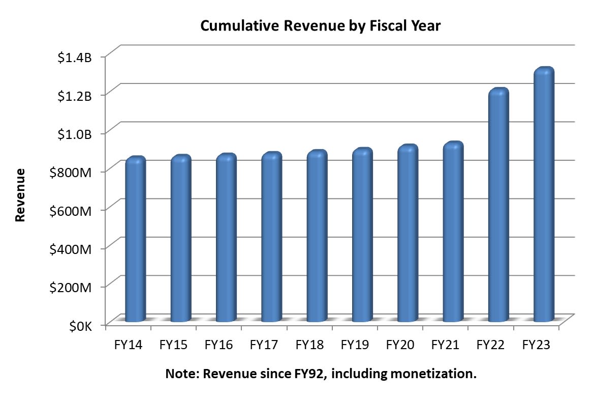 Emory OTT Year in Review